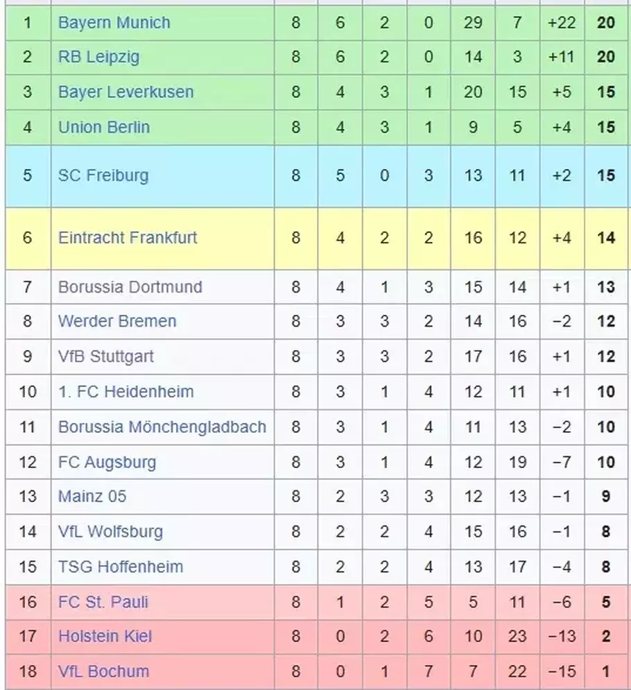 Liga Jerman: Hajar Bochum 5-0, Bayern Munchen Puncaki Klasemen