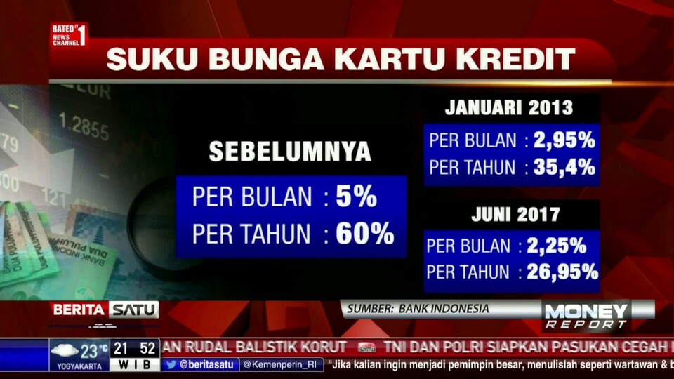Mulai Juni, Suku Bunga Kartu Kredit Turun Mulai Juni, Suku Bunga Kartu Kredit Turun